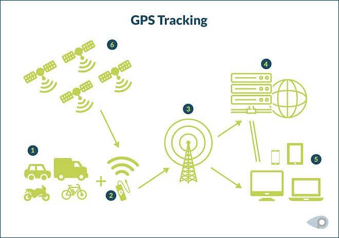 GPS TRACKER (SIMPLE & VOICE ) - Other - 1110313304